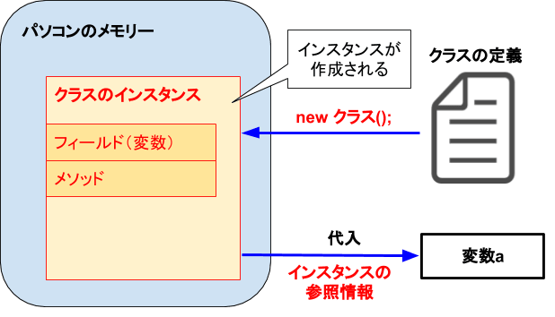 [C# 入門] クラスのインスタンスについて