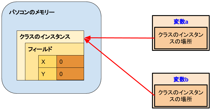 [C# 入門] クラスのインスタンスについて